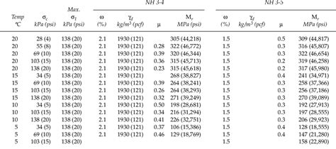 Table 8 From Resilient Modulus For New Hampshire Subgrade Soils For Use