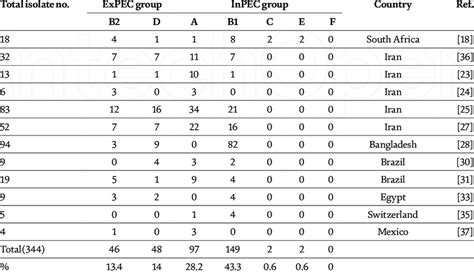 Expec And Inpec Phylogroups Of Epec Isolates Download Scientific Diagram