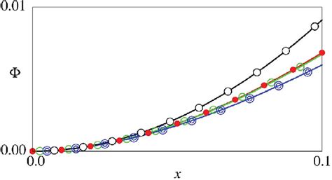 Comparison Of The Numerical W 1 01 001 And Asymptotic Black Download Scientific