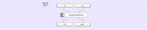 kotlin scope function scaler topics