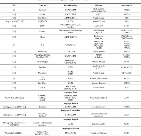 Table 1 From Arabic Sentiment Analysis Based On Word Embeddings And