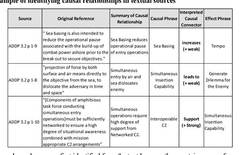 Table 1 From A Combined Bayesian Belief Network Analysis And Systems