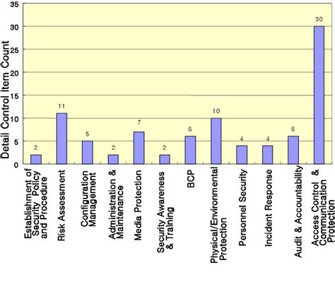 Figure 4 From Evaluation Method For Information Security Levels Of Ciip