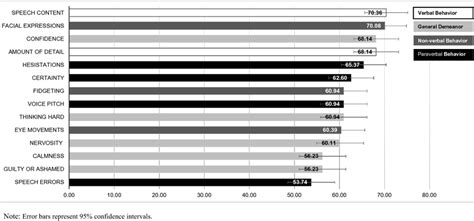 Percentage Of Respondents Using Specific Cues For Deception Detection