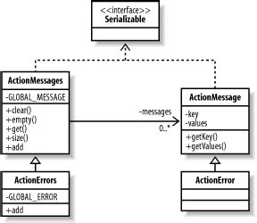 7 3 Using ActionErrors Programming Jakarta Struts 2nd Edition