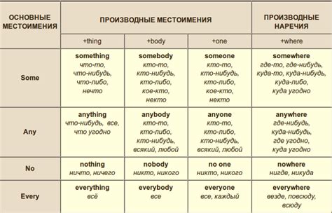 Неопределенные местоимения в английском языке Indefinite Pronouns