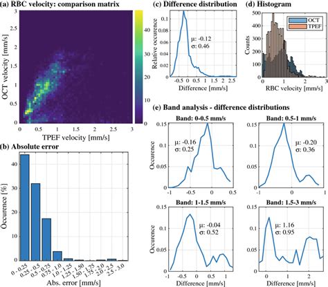 Evaluation Of Oct Rbc Speed Estimation A 2d Histogram Displaying The