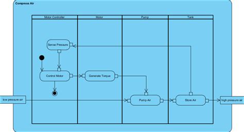 Sysml Activity Diagram Loop Node