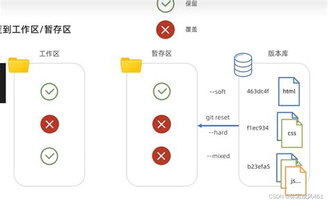 Git 版本回退记录git 回退后有记录 Csdn博客
