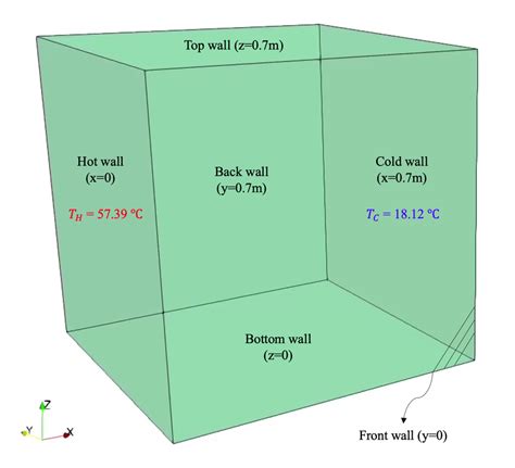 2 Schematic Of The Cubical Cavity Indicating The Flow Driving Boundary