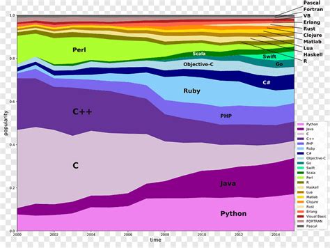 Programming Language Programmer Data Computer Programming Tech