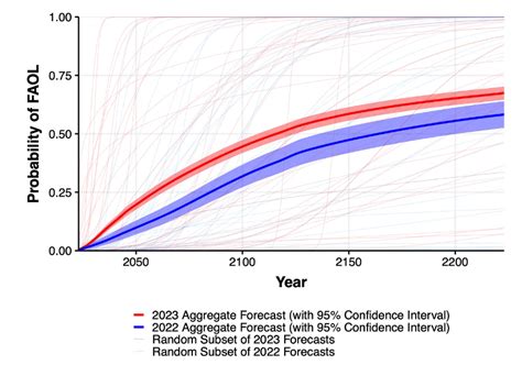 A Survey Of 2778 Researchers Shows How Fragmented The Ai Science