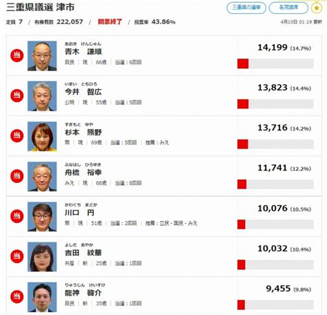 25歳、共産議席奪還 津市区・吉田さん（2023年4月10日配信『中日新聞』） 障害福祉＆政治・社会・平和問題ニュースサイト