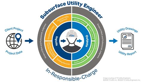 Subsurface Utility Engineering Sue T Utility Engineers T