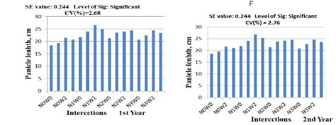 Combined effect of nitrogen and weed management on panicle length | Download Scientific Diagram