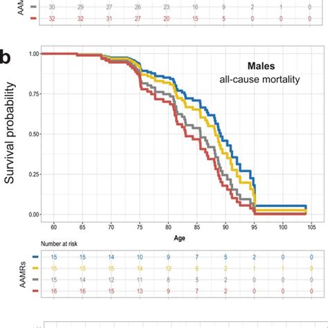 Predicted Survival Curves By Quartiles Of Age Adjusted Germline Download Scientific Diagram