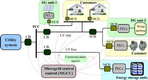Ac Microgrids Versus Dc Microgrids With Distributed Energy Resources A Review Pdf Download