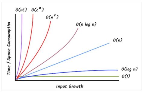 dsa timecomplexity spacecomplexity algorithms learningjourney