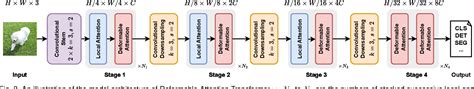 Figure 3 From Dat Spatially Dynamic Vision Transformer With