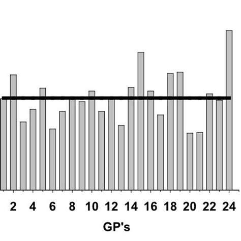 Number Of Icpc 2 Codes Per Consultation Y Axis Of Each Gp Xaxis Download Scientific