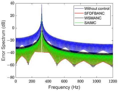 A Simplified Frequency Domain Feedback Active Noise Control Algorithm