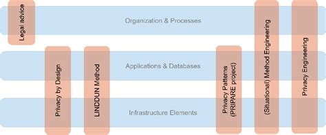 Figure 1 From A Pattern Catalog For Gdpr Compliant Data Protection Semantic Scholar