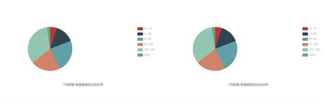 vue echarts饼图自动选中 点击选中 vue echarts 自定义选中状态 csdn博客