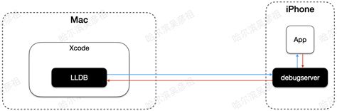 八动态调试 1动态调试 iOS 逆向 极客文档