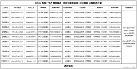 fpga高端项目：fpga帧差算法多目标图像识别 目标跟踪，提供11套工程源码和技术支持 知乎