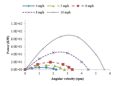 Relationships Between Power And Angular Velocity Vi Conclusions
