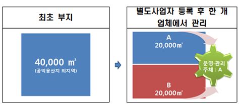 소규모 개발사업 쪼개기·난개발 막는다 임순남타임즈