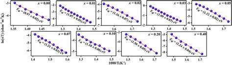 Arrhenius Plots Of Temperature Dependent Dc Conductivity For All