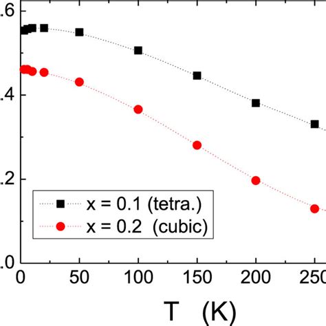 Temperature Dependent Coercivity For The Tetragonal X 01 And The Download Scientific
