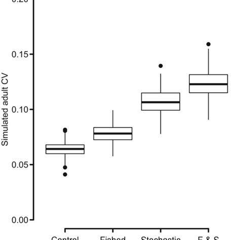 Boxplots Showing The Coefficient Of Variation For All 10 Replicates