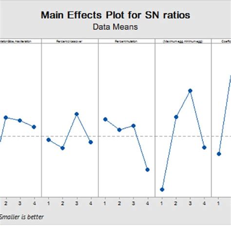 Parameter Effect Chart On Optimal Solution Based On Taguchi Model