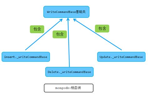 Mongodb 源码实现系列 Mongodb Write写增、删、改模块设计与实现 Infoq 写作平台