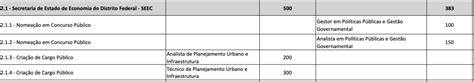 Concurso DF LDO para 2022 é aprovada 11 mil vagas previstas