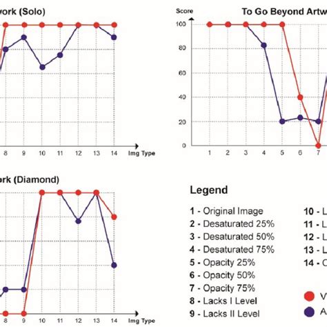 Comparative Graphs On The Score Of Different Types Of Images According