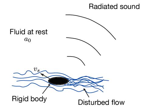 5 Disturbed Flow And Rigid Bodies In Arbitrary Motion V S Radiating