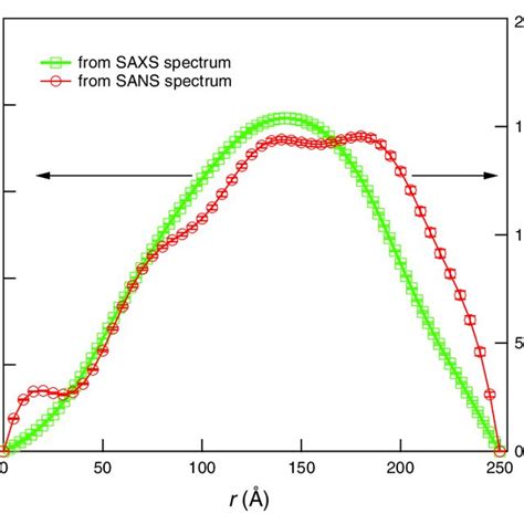 Distance Distribution Function Pr Evaluated Using The Indirect Download Scientific Diagram