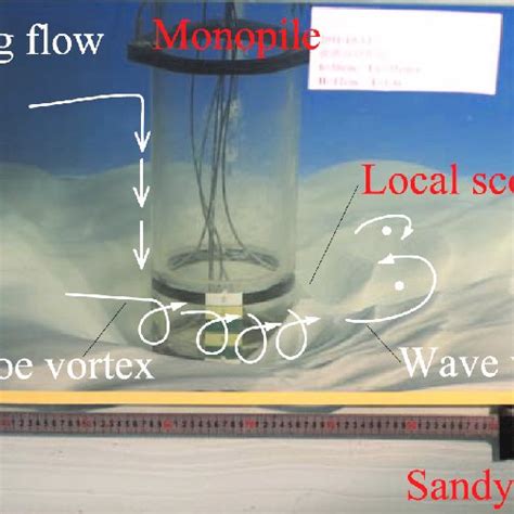 Pdf Local Scour Around A Monopile Foundation For Offshore Wind Turbines And Scour Effects On