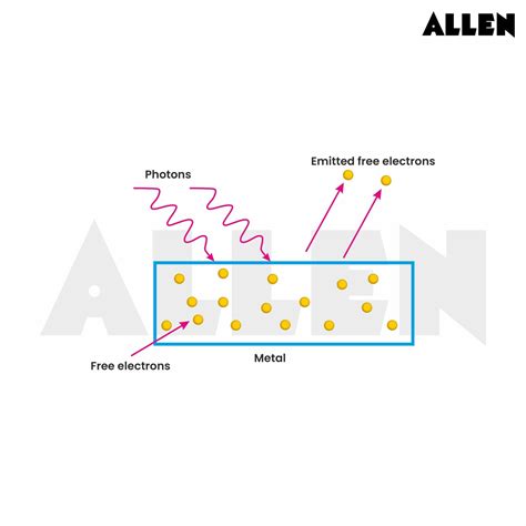 Photoelectric Effect Einstein Photoelectric Equation Photoelectric