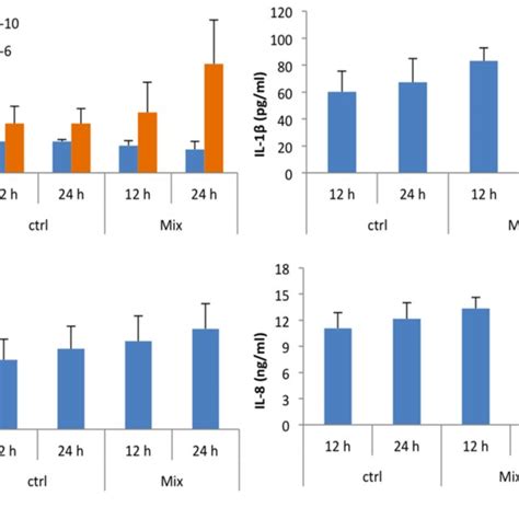 Level Of Aflatoxins Using Three Different Aflatoxin Contamination