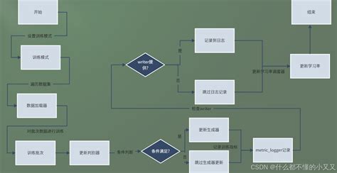 网络模型训练代码的理解 Gan训练代码 Csdn博客