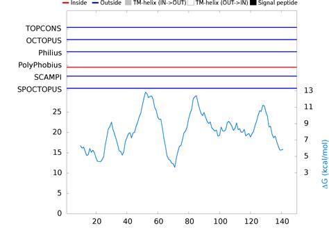 Topcons Consensus Prediction Of Membrane Protein Topology And Signal