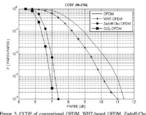 Figure 5 From Papr Analysis Of Precoding Based Ofdm Systems Semantic