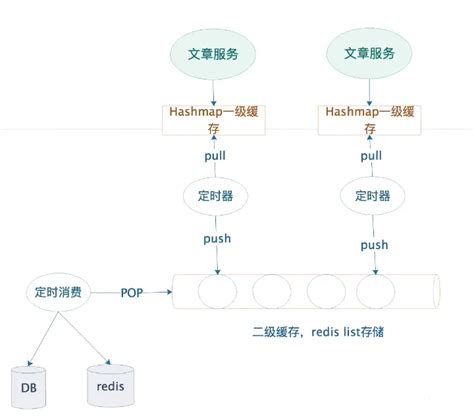 舒服又偷学到一个高并发场景面试题的解决方案 腾讯云开发者社区 腾讯云