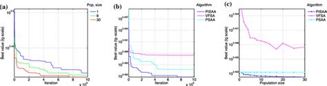 section 4 5 performance and comparison plots of pisaa psaa and