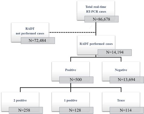 Results Of Real Time Pcr And Rapid Antigen Detection Test Of Sars Cov 2 Download Scientific