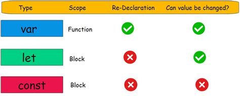 declaring a variable in javascript using let and const